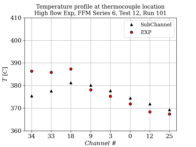 Effect of Partial Blockages in Simulated LMFBR Fuel Assemblies | VTB