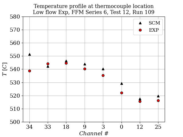Effect of Partial Blockages in Simulated LMFBR Fuel Assemblies | VTB